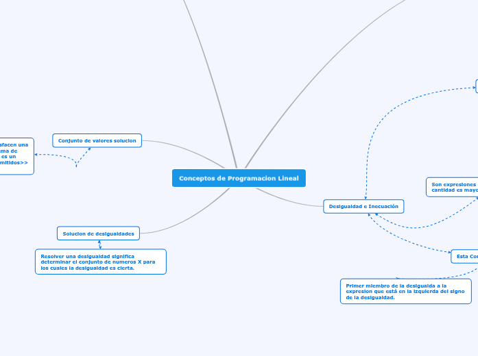 Conceptos de Programacion Lineal - Mind Map
